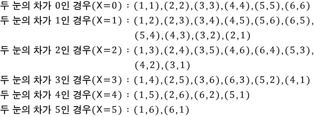 [확률과 통계] 15. 확률변수, Random Variable : 네이버 블로그