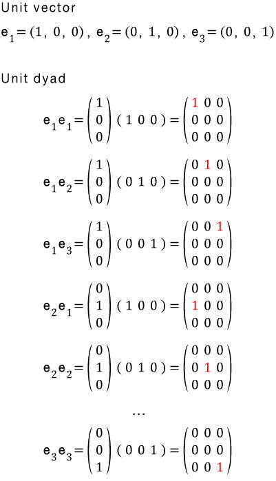 [텐서해석] 11. 2차 텐서로 나타낸 두 벡터의 곱, Dyad Product : 네이버 블로그