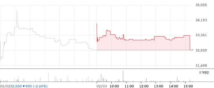 DL이앤씨2우(전환) : 네이버 증권