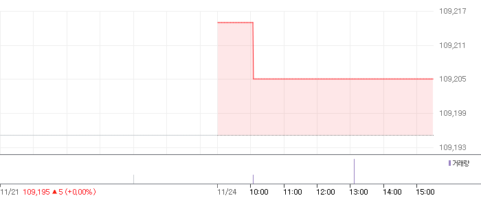 HANARO KOFR금리액티브(합성) : 네이버 증권