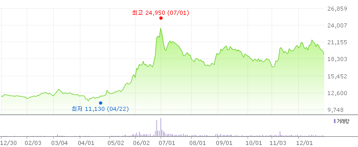 F&F홀딩스(007700) - 김창수 주가 분할해서 이제 10배가 넘네