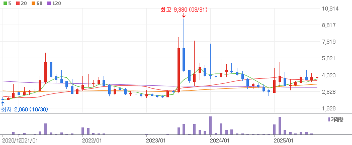 24년3월15일금 국내증시 상한가 종목 및 특징주 정리