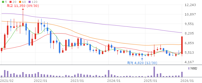와이지-원(019210) 주가 전망: 버핏이 선택한 '절삭공구의 강자' 저평가 탈출할까?