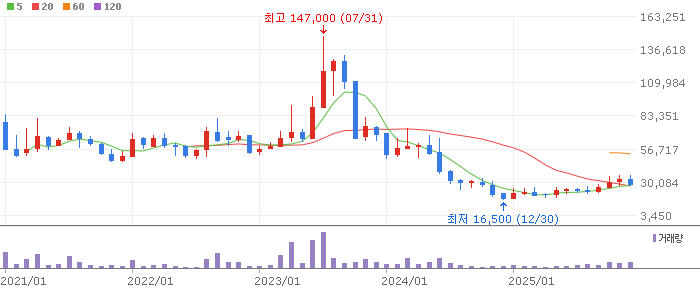 하나기술(299030) 주가 전망: 2차전지 장비주의 눈물, 바닥 찍고 반등? (feat. 공시 논란)