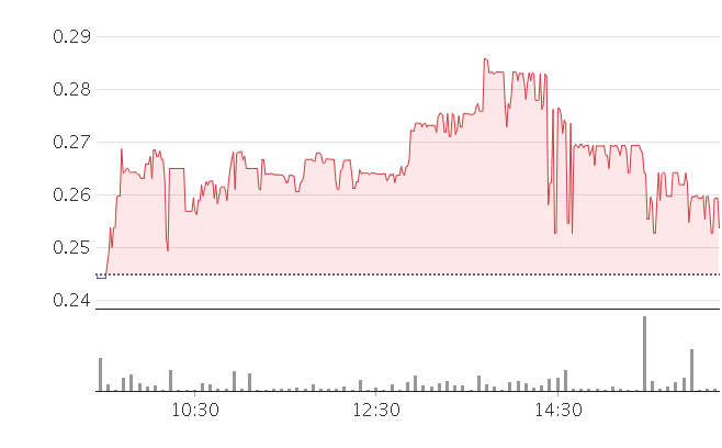 바이오노믹스 ADR(BNOX.O) - Bionomics ADR(NSADAQ:BNOX) 소식 및 업데이트