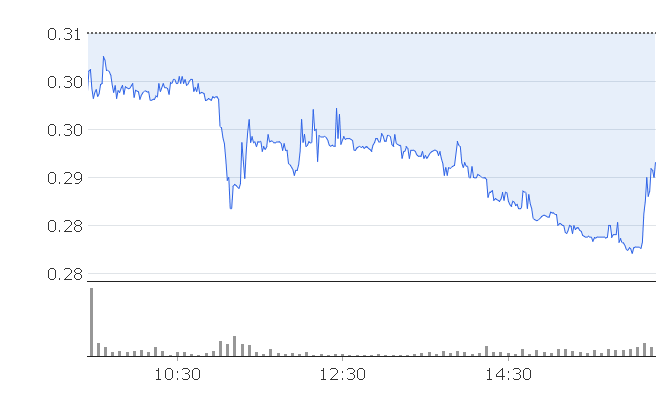 엔도 인터내셔널(ENDP.O) - 오늘은 여기 1000주 입성