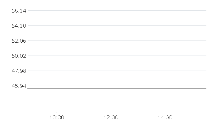 로얄 더치 쉘 ADR Class A(RDSa) - 작년 28.36 달러에 사서