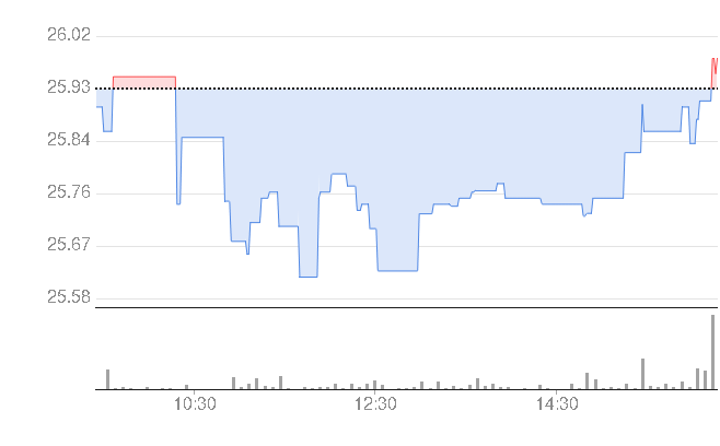 라일리 익스플로레이션 퍼미안(REPX.K) - 드디어 익절하고 나옴