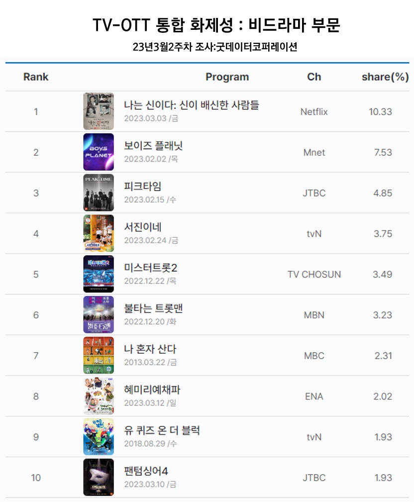 JTBC '피크타임' 3월2주차 TV-OTT 통합 화제성 순위 - 스퀘어 카테고리