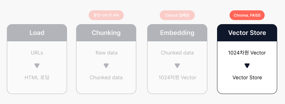 🦜🔗 랭체인(Langchain)으로 Naive RAG 구현하기 cookbook - 활용법 & Cookbook - NAVER ...